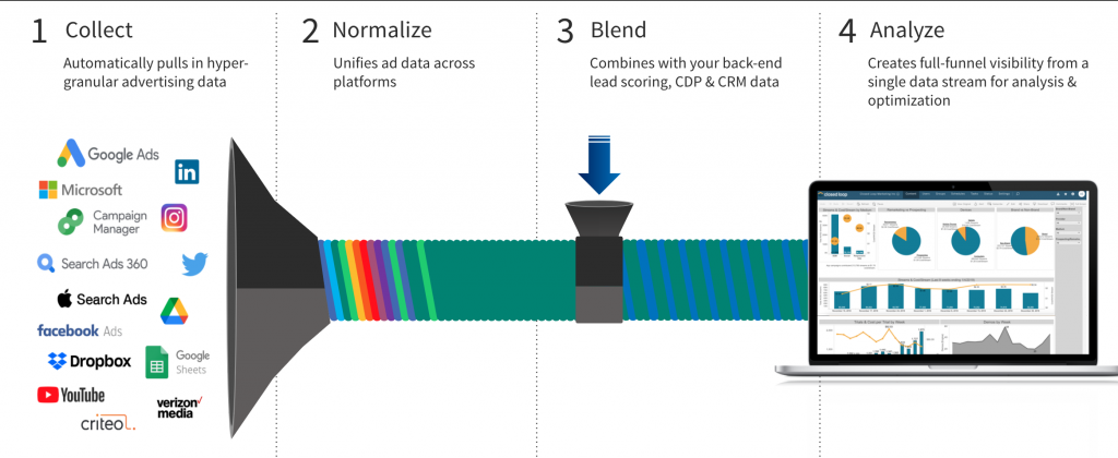 Data Driven Marketing Solutions - Closed Loop